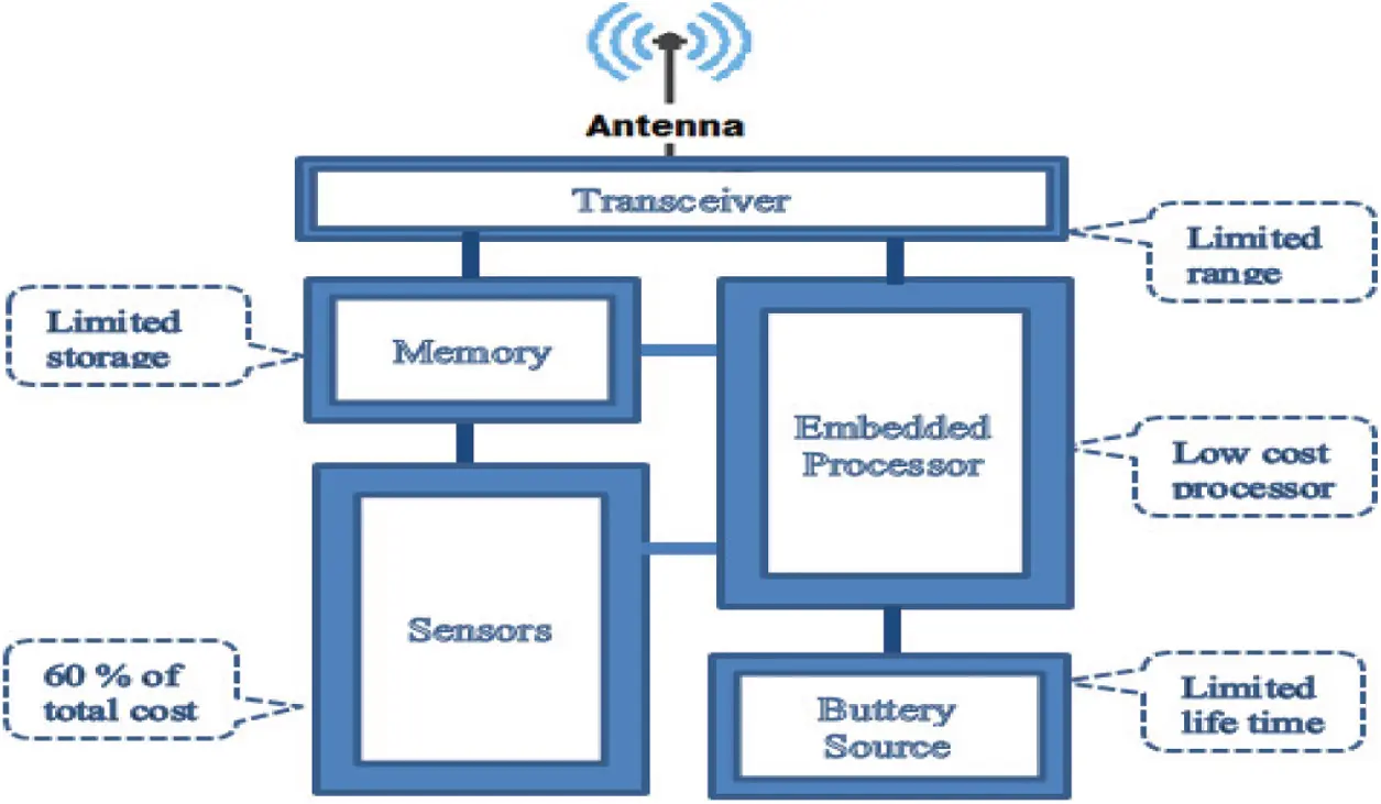 Genetic Algorithm Energy Optimization in 3D WSNs with Different Node ...