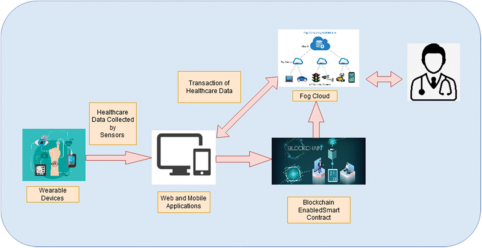 Cost Efficient Scheduling Using Smart Contract Cognizant Ethereum for IoMT