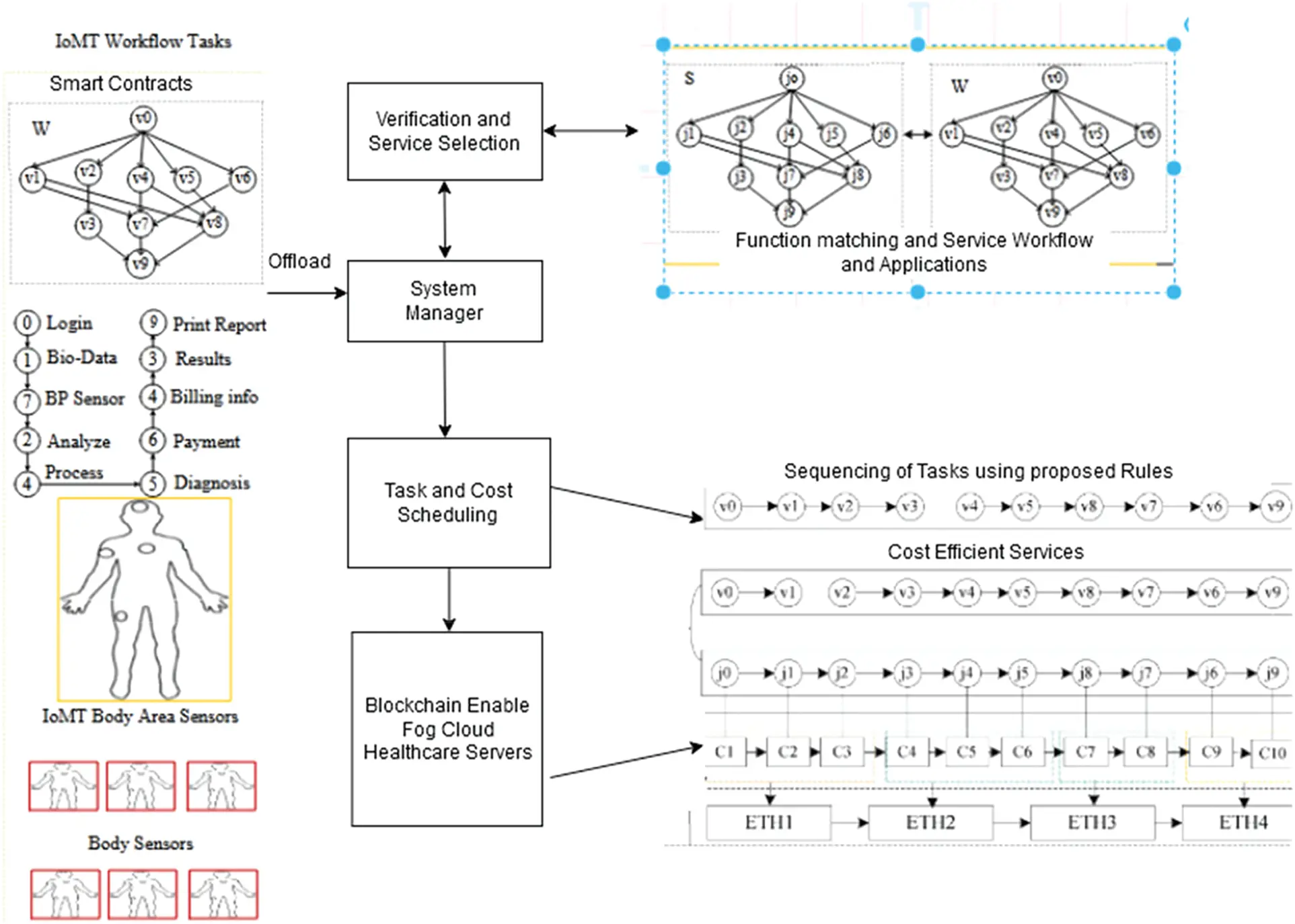 Cost Efficient Scheduling Using Smart Contract Cognizant Ethereum for IoMT