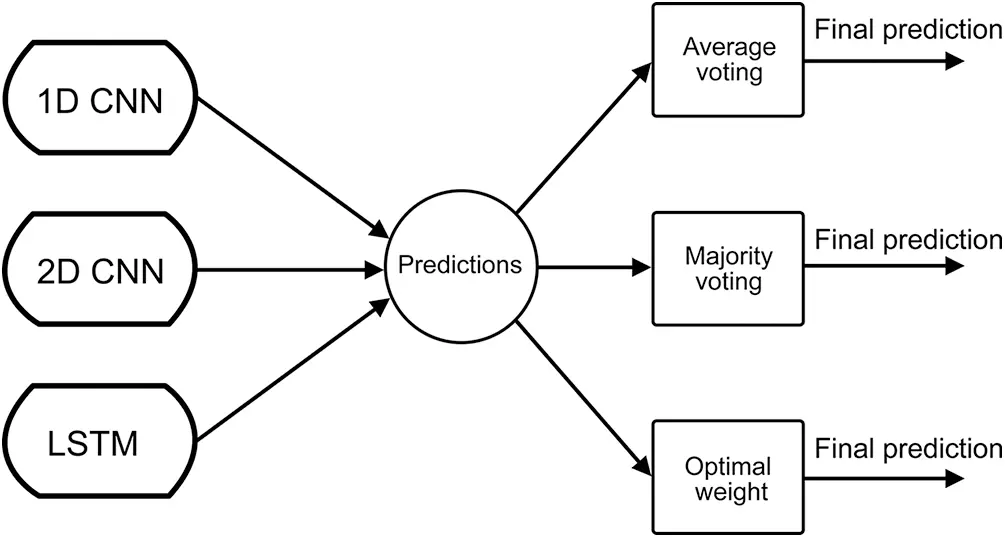 Ensemble Deep Learning Models for Mitigating DDoS Attack in Software-Defined Network