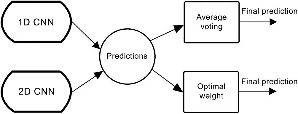 Ensemble Deep Learning Models for Mitigating DDoS Attack in Software-Defined Network