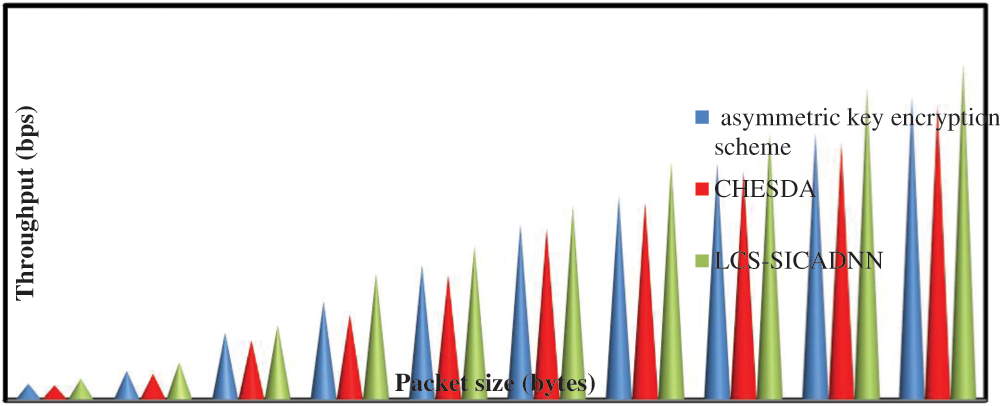 Lamport Certificateless Signcryption Deep Neural Networks for Data Aggregation Security in WSN