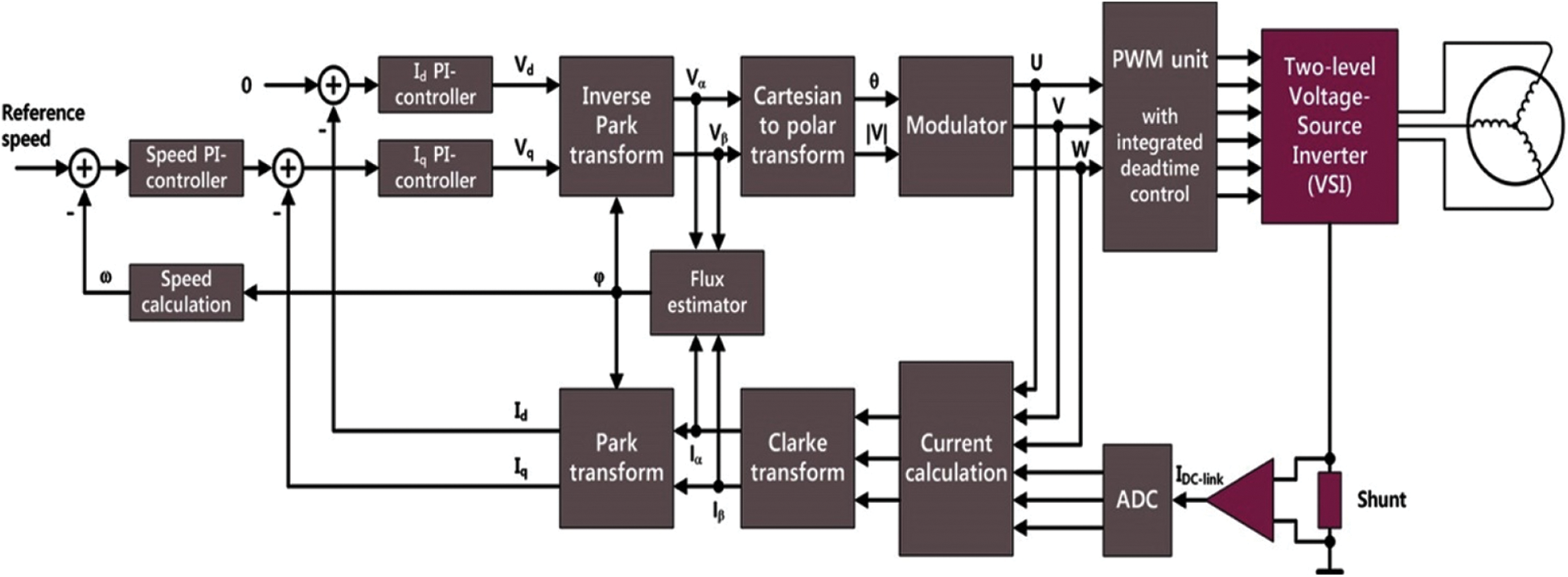 Hybrid Sensorless Speed Control Technique for BLDC Motor Using ANFIS Automation