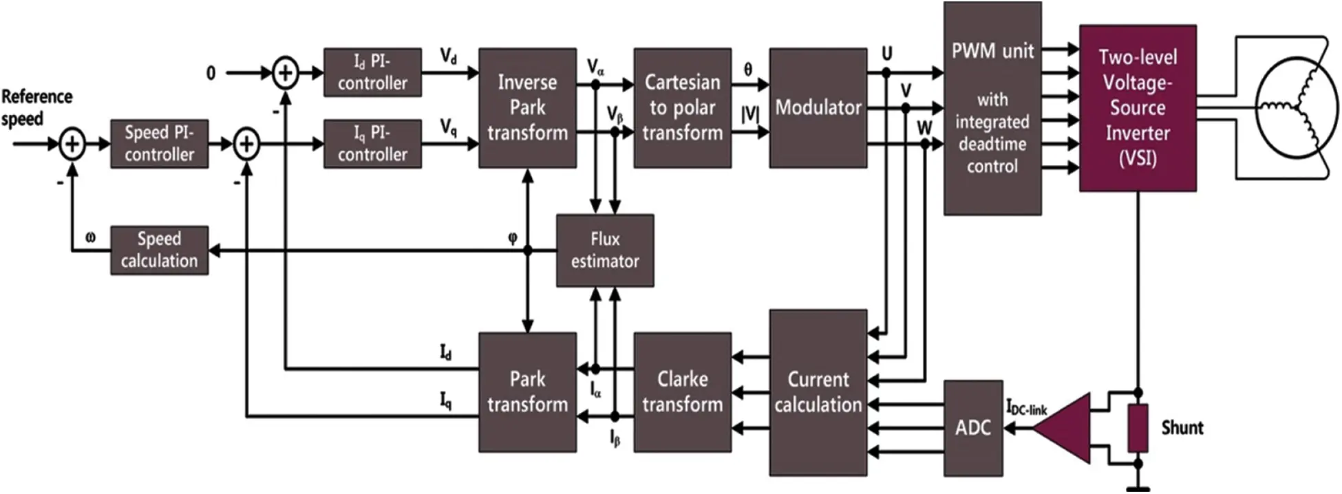 Hybrid Sensorless Speed Control Technique for BLDC Motor Using ANFIS Automation
