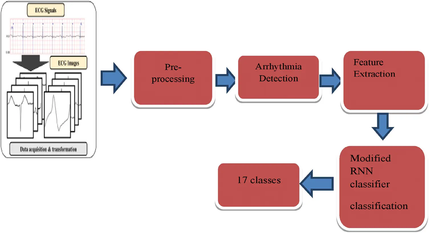 Arrhythmia Detection and Classification by Using Modified Recurrent Neural Network