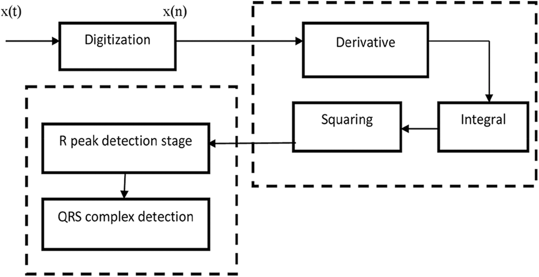 Arrhythmia Detection and Classification by Using Modified Recurrent Neural Network