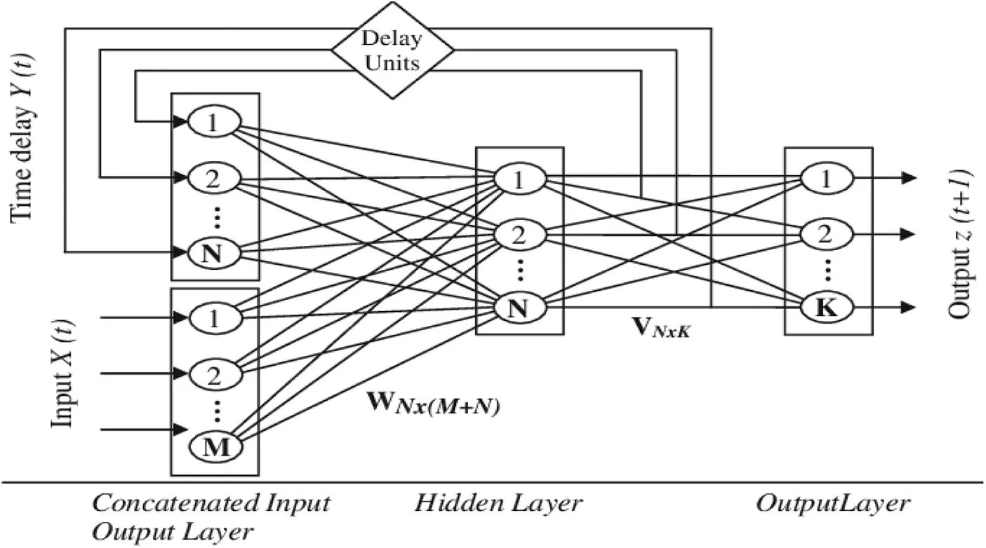 Arrhythmia Detection and Classification by Using Modified Recurrent Neural Network