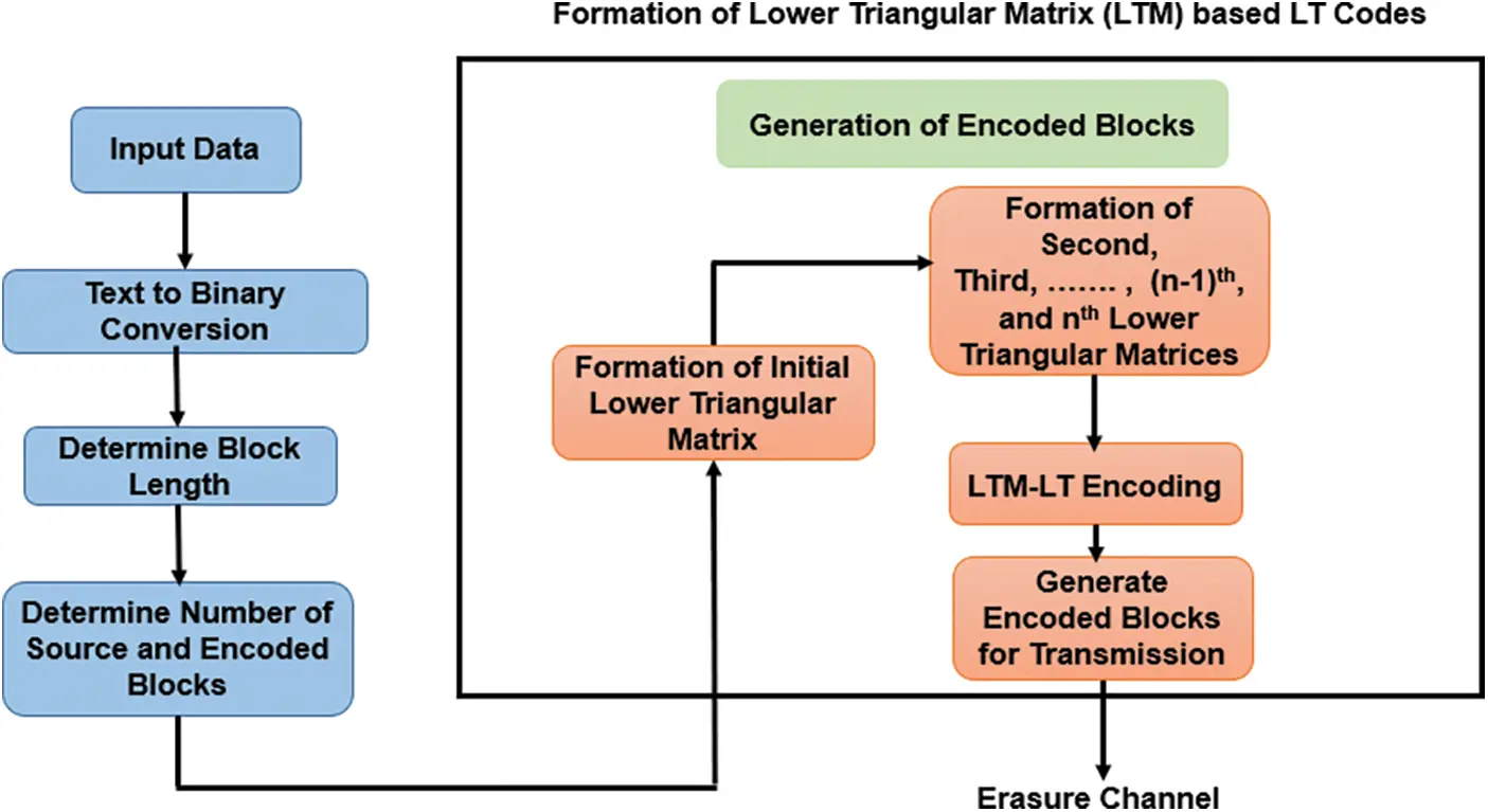 Enhanced Distributed Storage System Using Lower Triangular Matrix-Luby Transform Codes