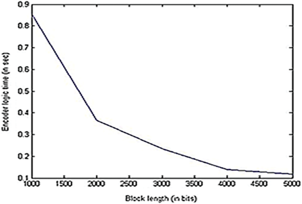 Enhanced Distributed Storage System Using Lower Triangular Matrix-Luby Transform Codes