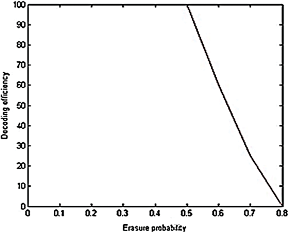Enhanced Distributed Storage System Using Lower Triangular Matrix-Luby Transform Codes