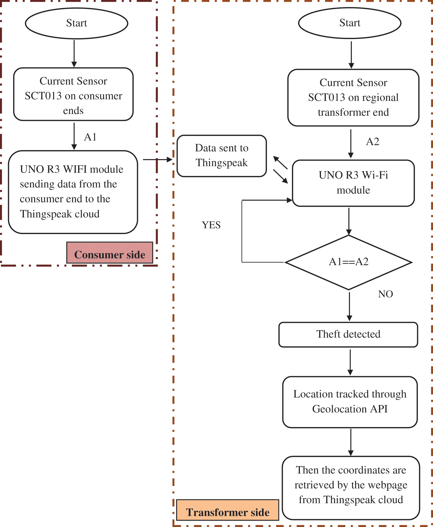 Electricity Theft Detection and Localization in Smart Grids for ...