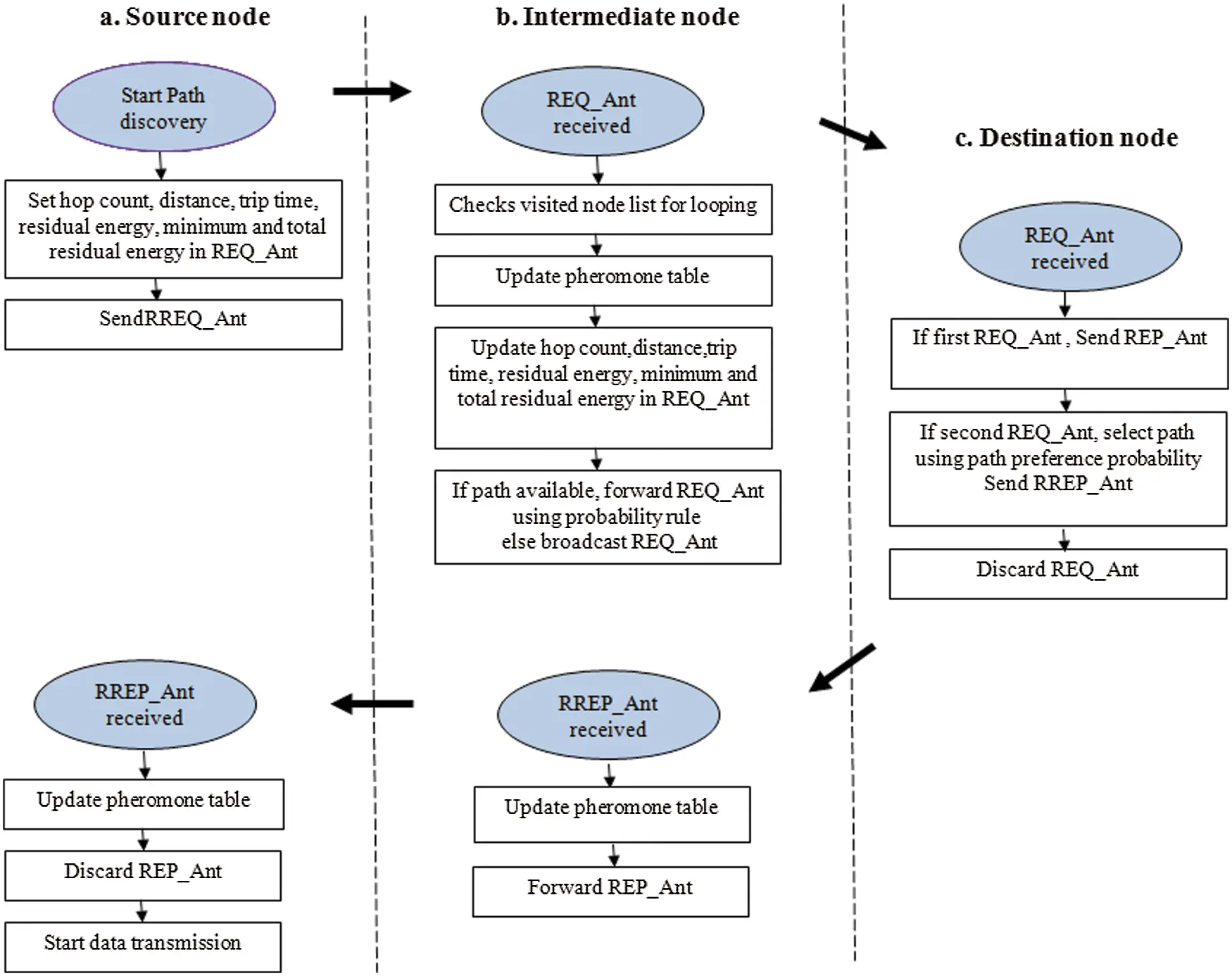 Ant-based Energy Efficient Routing Algorithm for Mobile Ad hoc Networks
