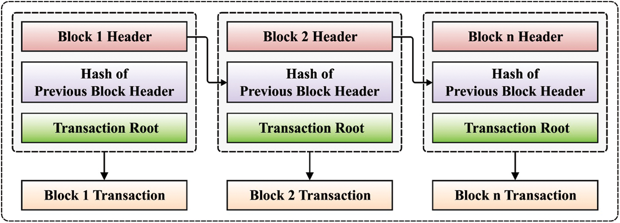 Blockchain Enabled Optimal Lightweight Cryptography Based Image ...