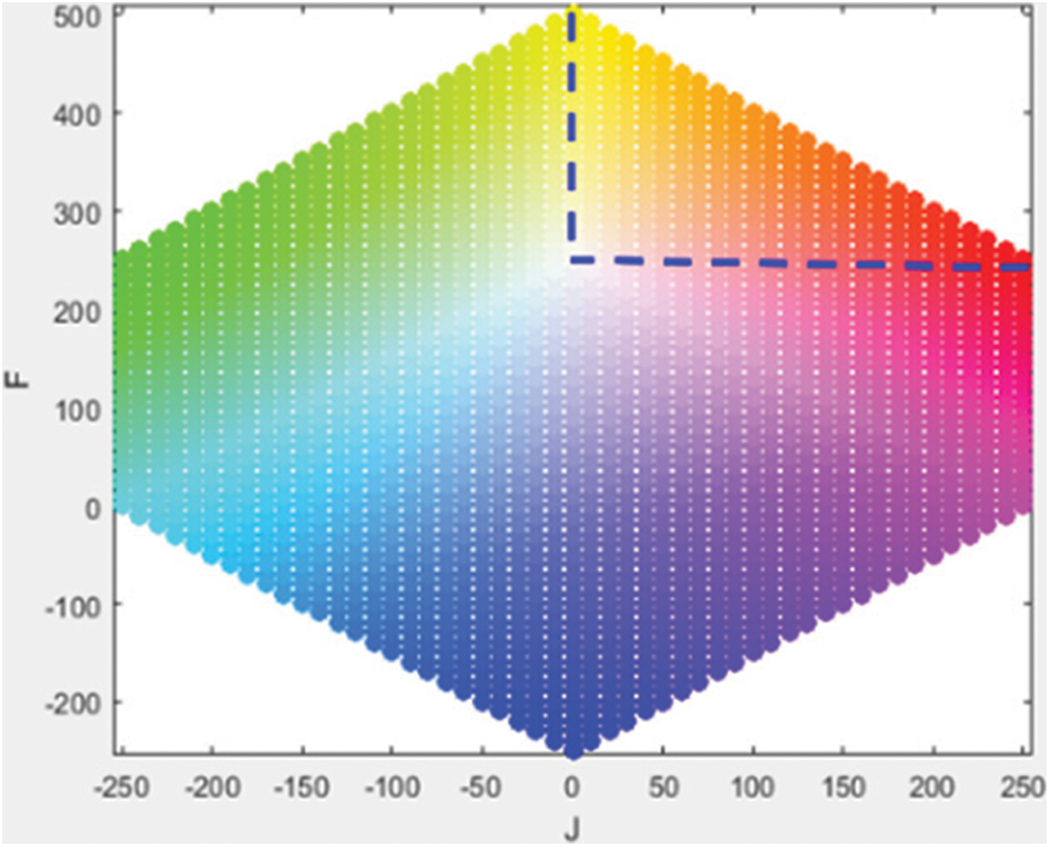 A New Color Model for Fire Pixels Detection in PJF Color Space