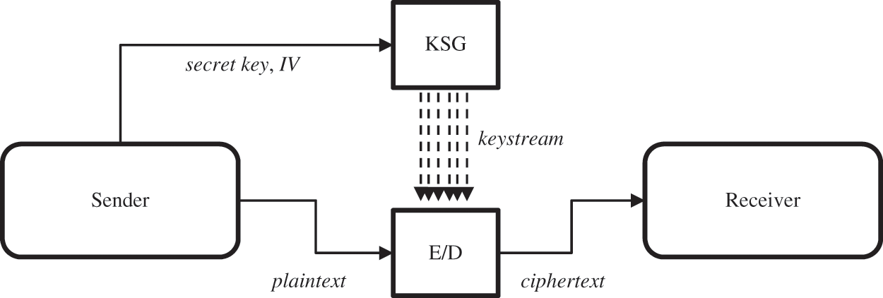 Stream Cipher Based on Game Theory and DNA Coding