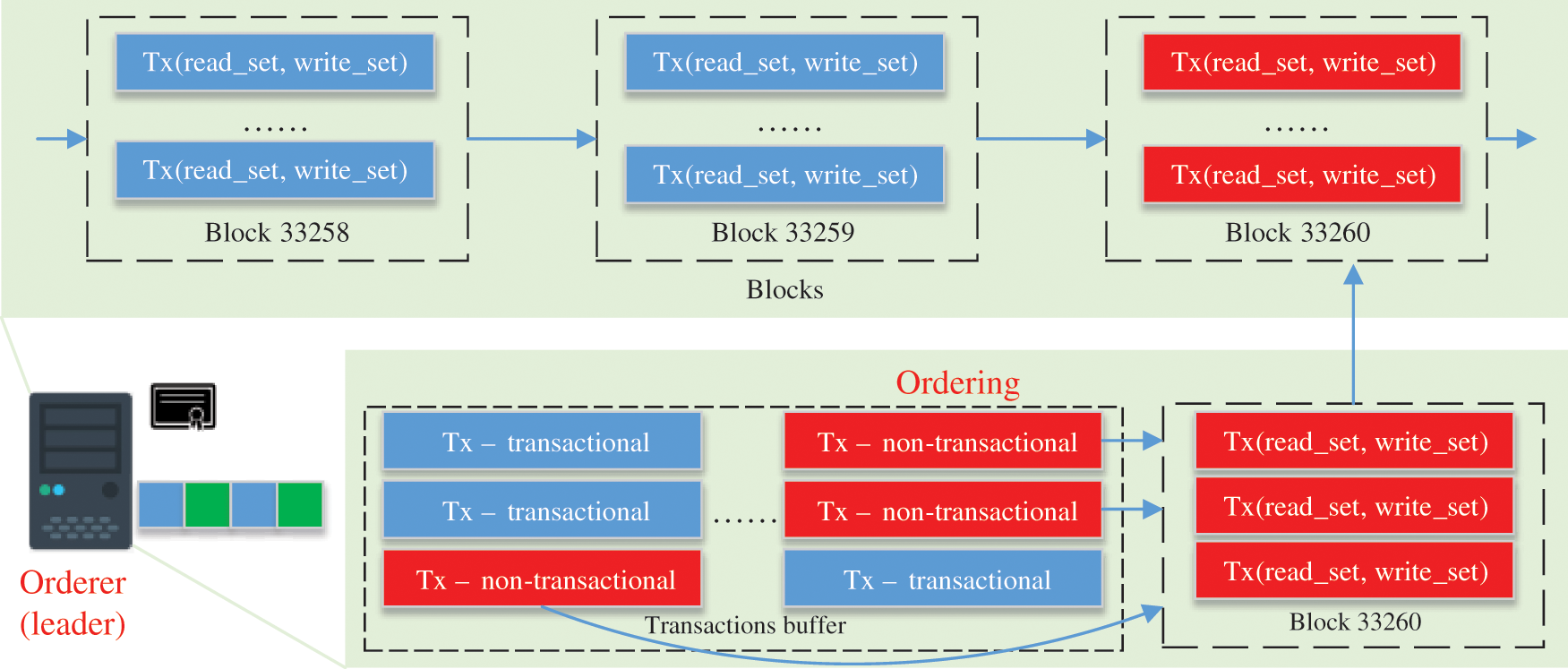 CI-Block: A Blockchain System for Information Management of ...