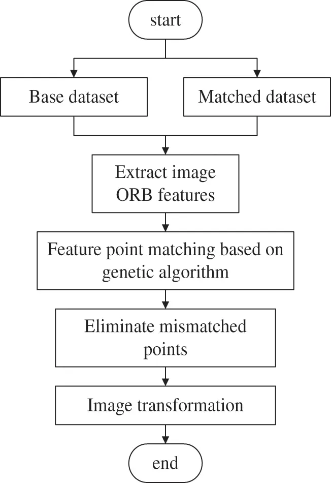 Indoor Scene Splicing Based on Genetic Algorithm and ORB