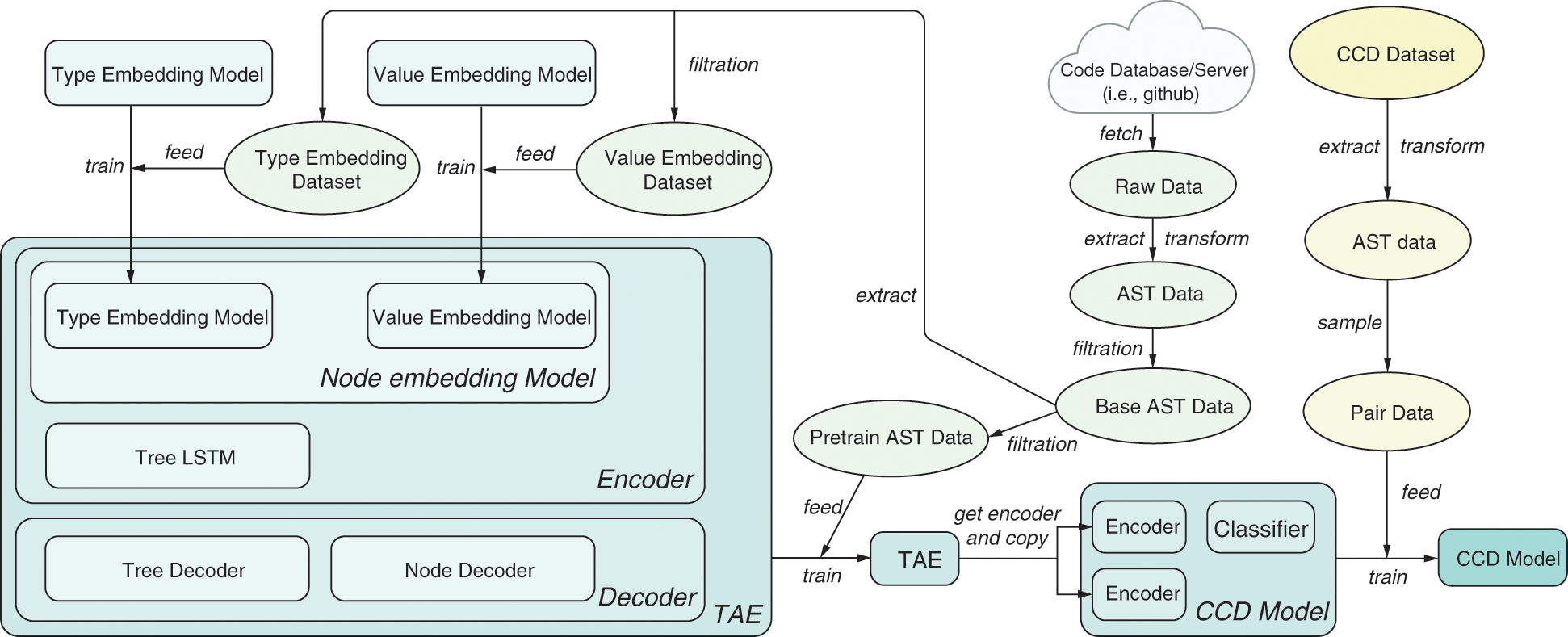 Improve Representation for Cross-Language Clone Detection by Pretrain Using Tree Autoencoder
