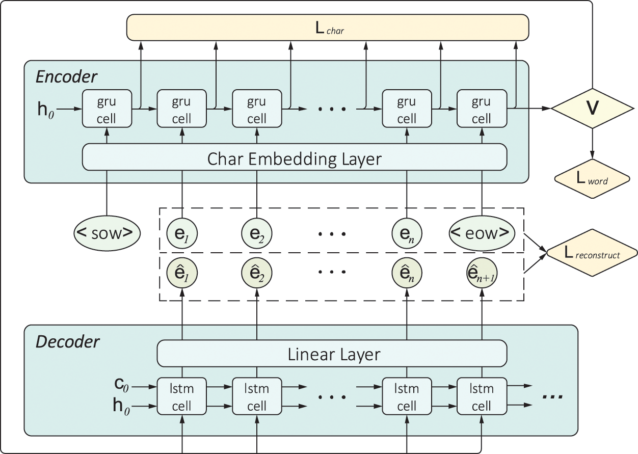 Improve Representation for Cross-Language Clone Detection by Pretrain Using Tree Autoencoder