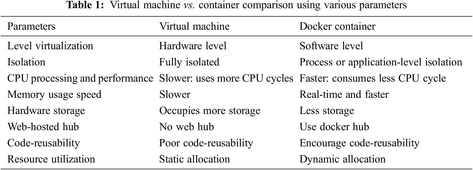 Ant Colony Optimization-based Light Weight Container (ACO-LWC ...