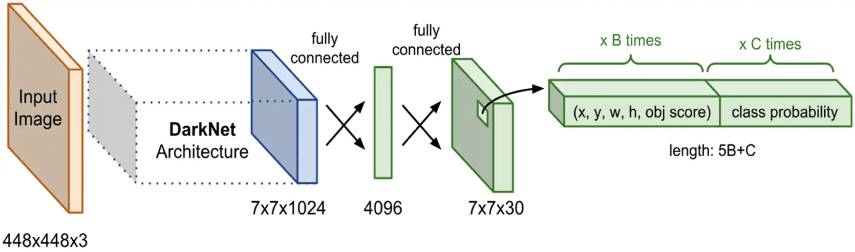 Deep Neural Network Based Vehicle Detection and Classification of ...