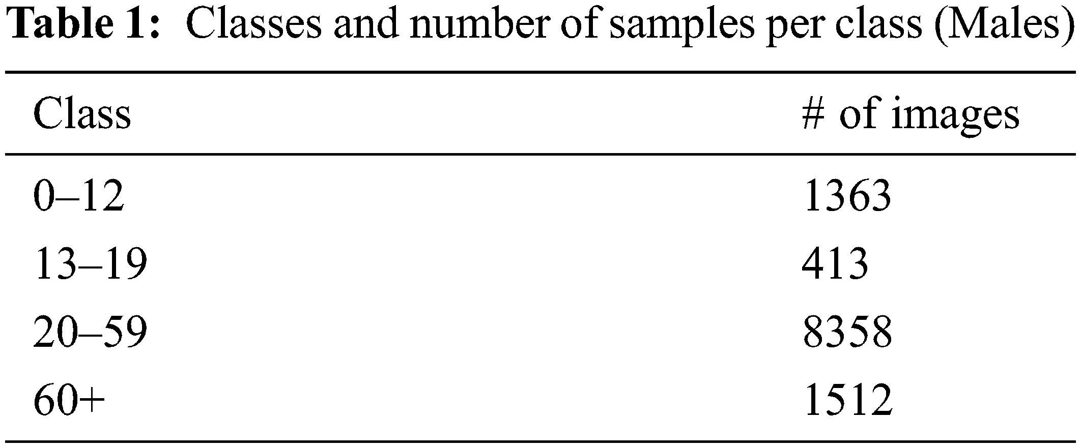Gender Specific Facial Age Group Classification Using Deep Learning