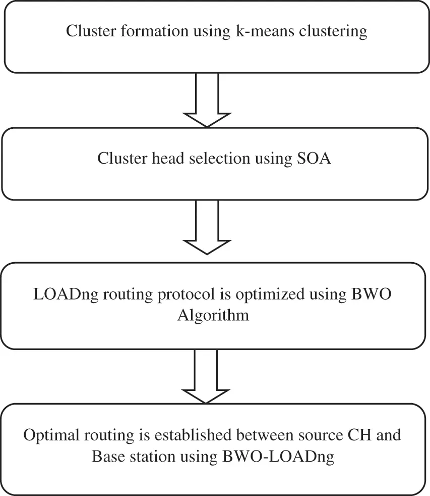 Energy Efficient Clustering and Optimized LOADng Protocol for IoT
