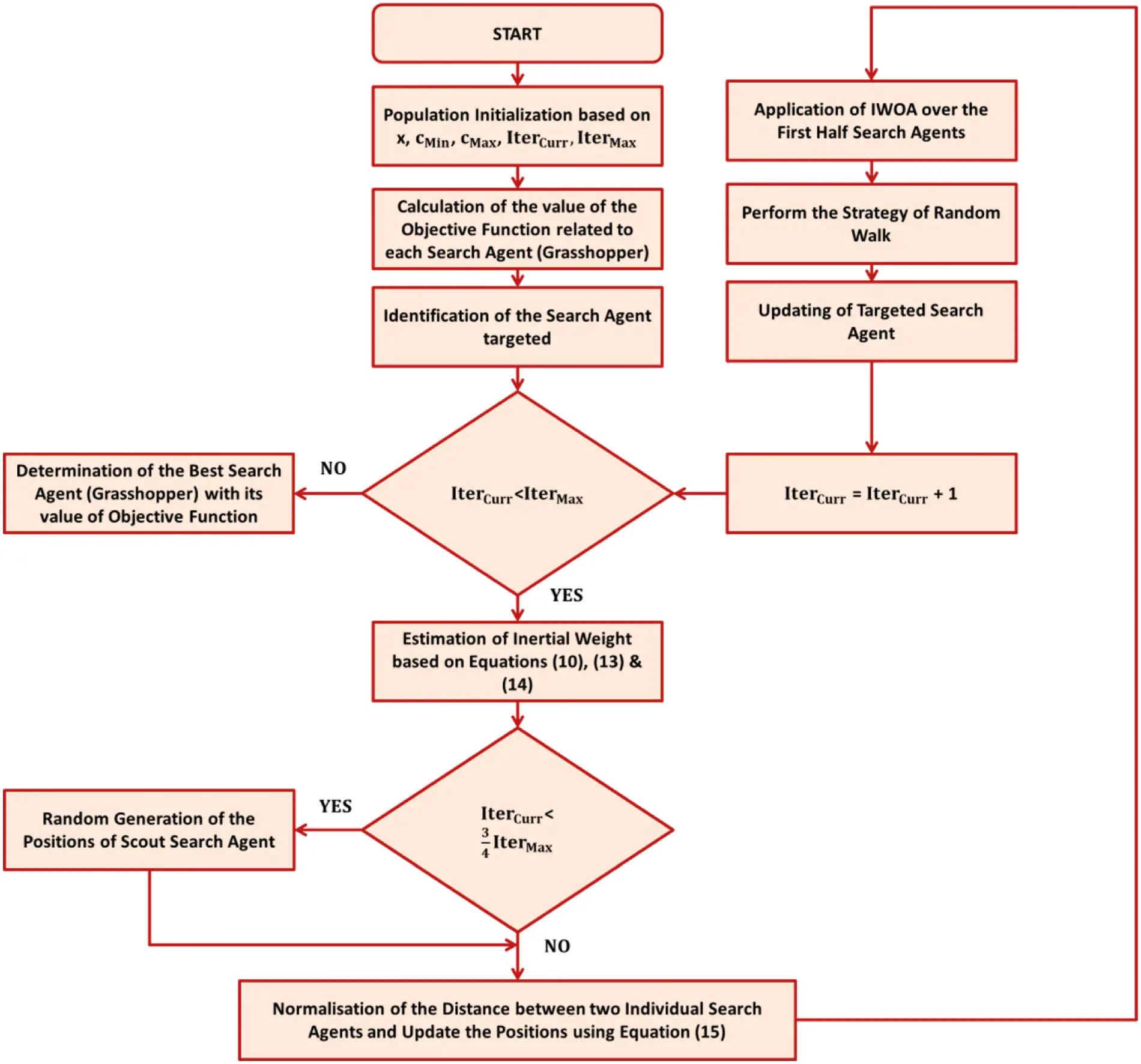 Hybrid Invasive Weed Improved Grasshopper Optimization Algorithm for Cloud Load Balancing