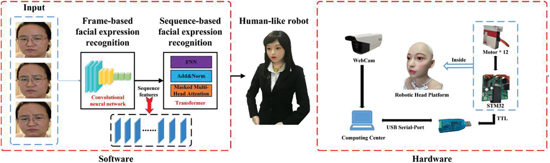 Negative Emotions Sensitive Humanoid Robot with Attention-Enhanced ...