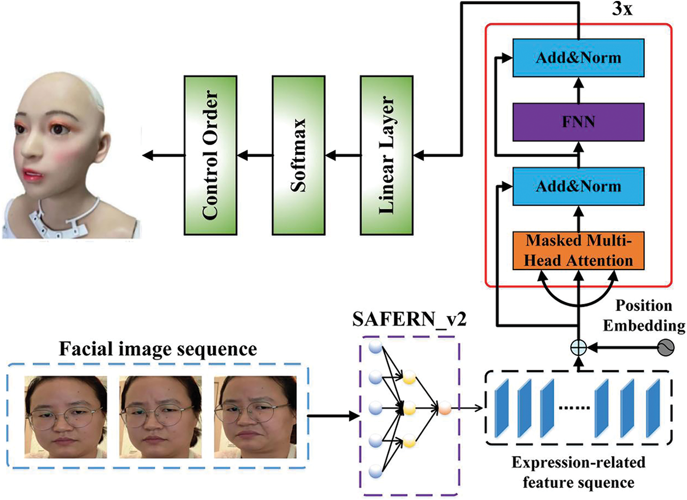 Negative Emotions Sensitive Humanoid Robot with Attention-Enhanced ...