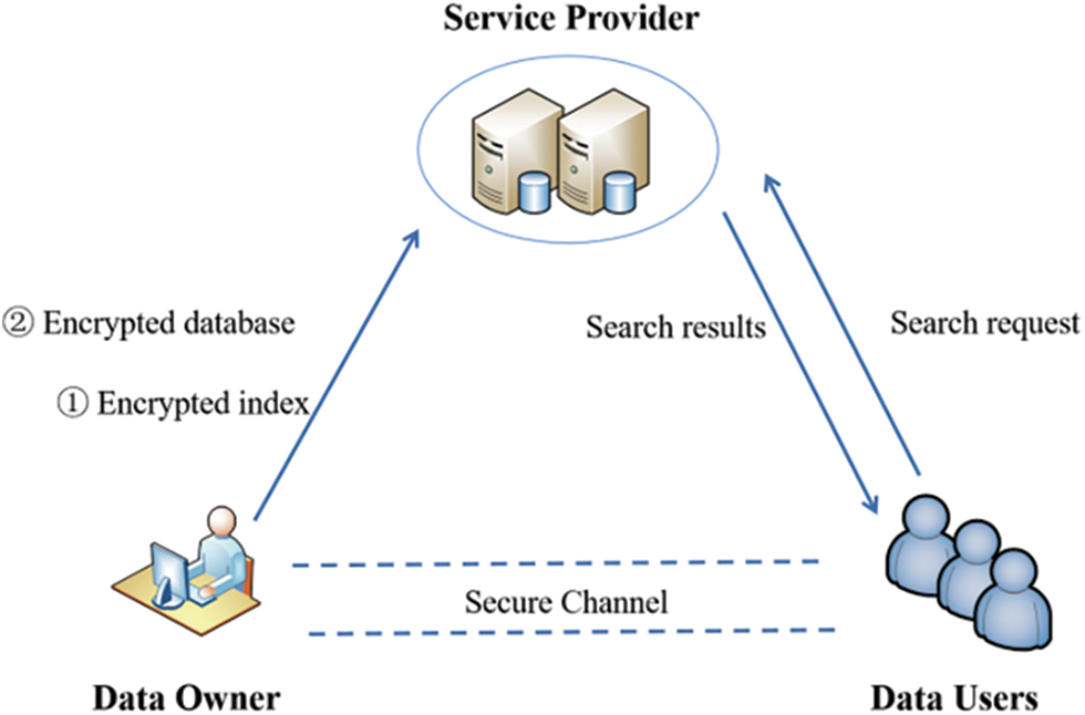 Integrity Assurance Method Of Multi Keyword Query For Encrypted Outsourced Data