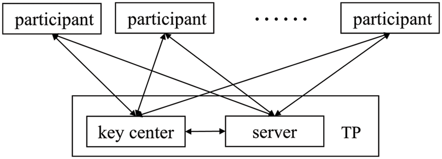 Secure Multi-Party Quantum Summation Based on Quantum Homomorphic Encryption