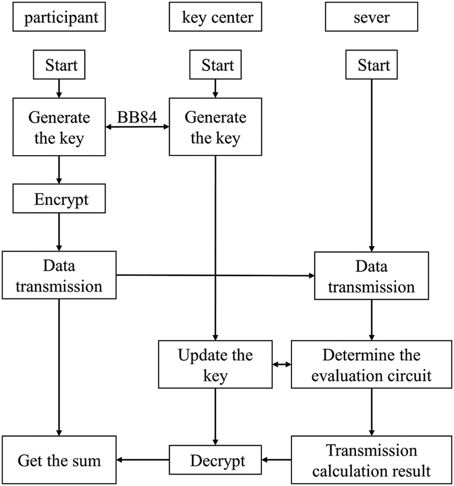 Secure Multi-Party Quantum Summation Based on Quantum Homomorphic Encryption