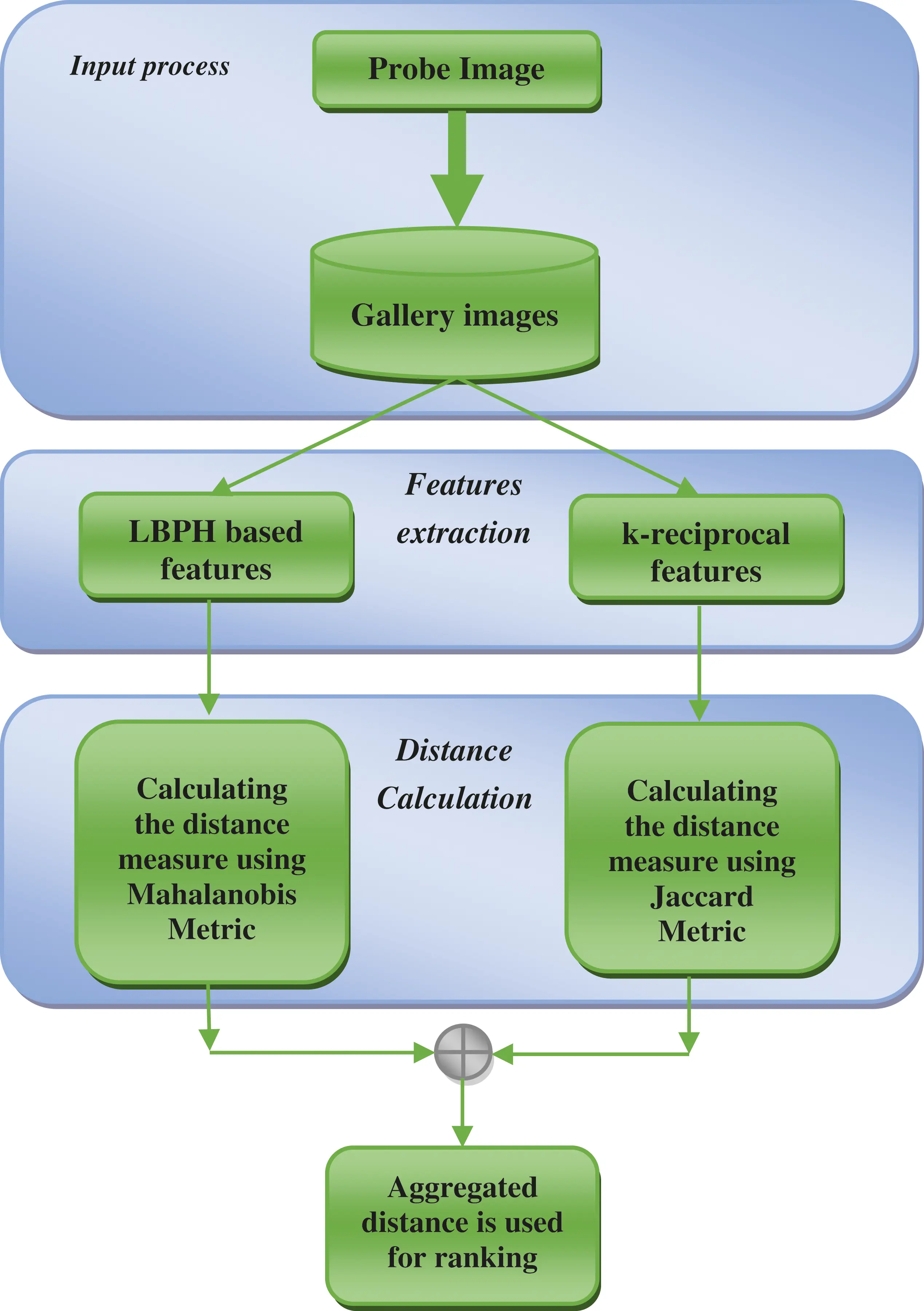Person Re-Identification Using LBPH and K-Reciprocal Encoding