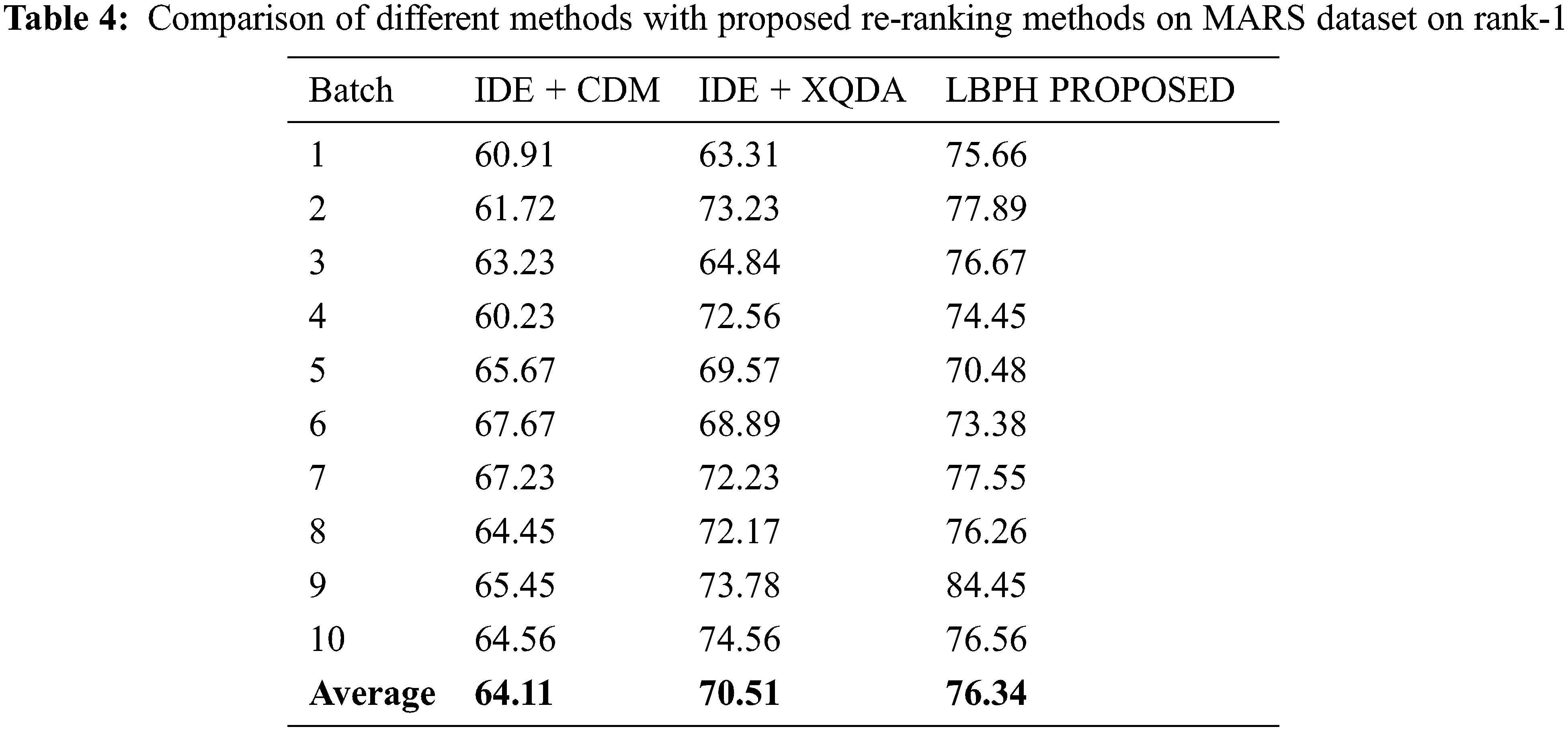 Person Re-Identification Using LBPH and K-Reciprocal Encoding