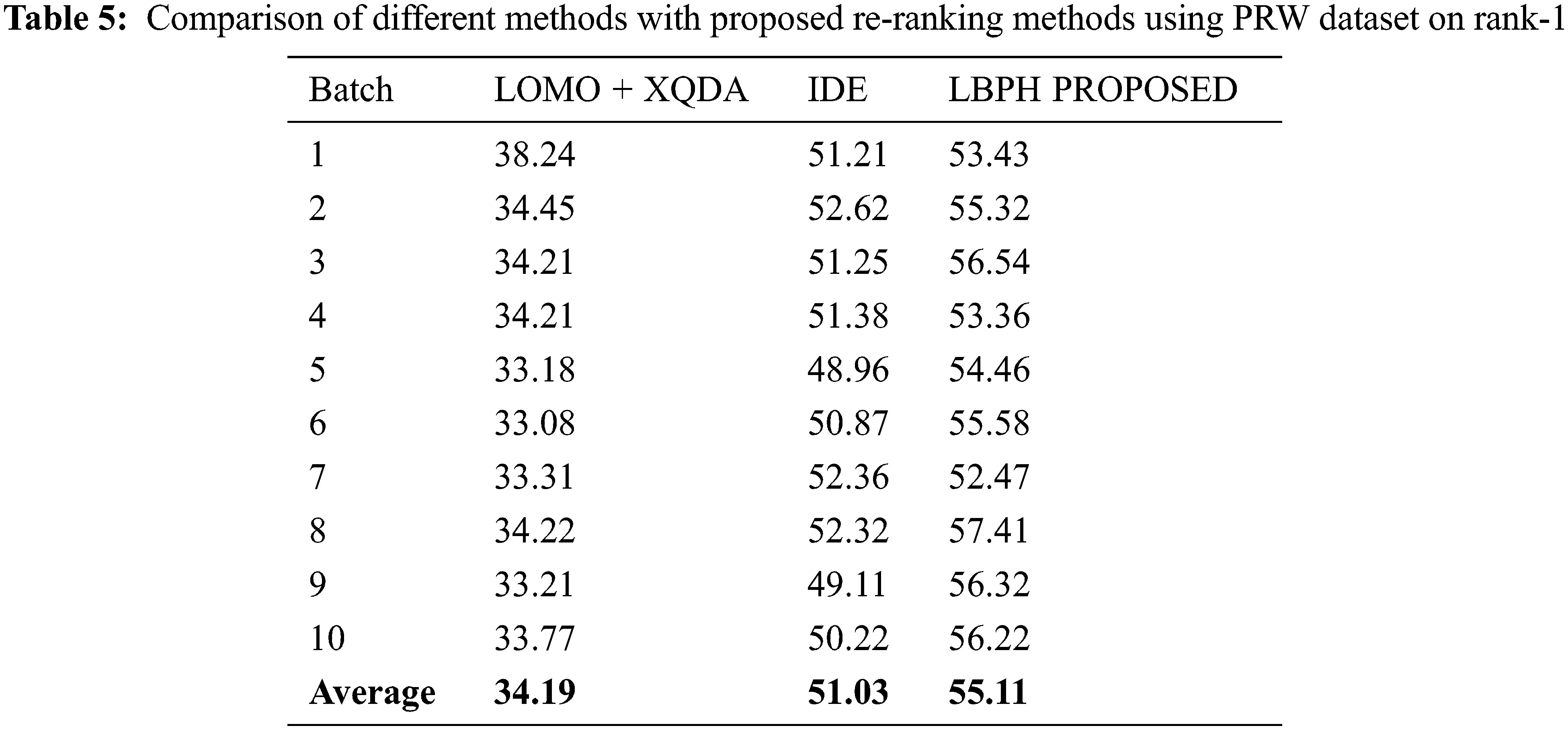 Person Re-Identification Using LBPH and K-Reciprocal Encoding