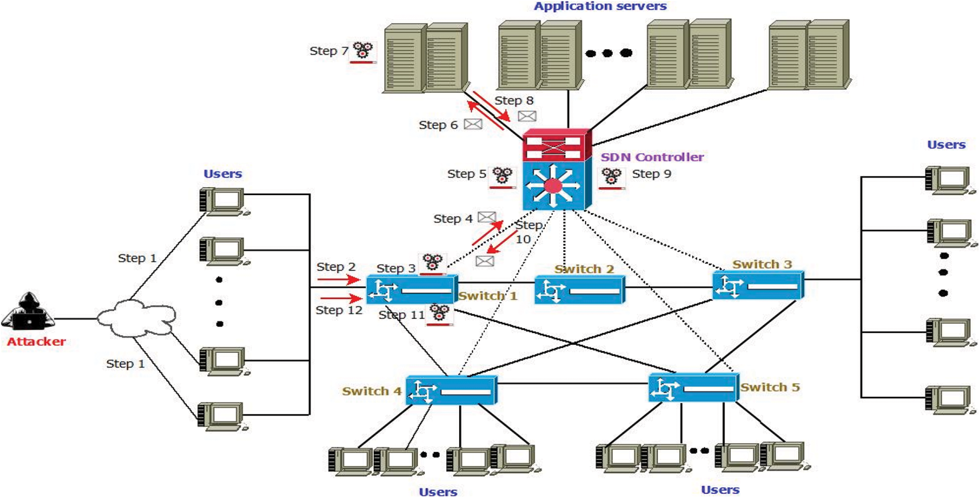 Early DDoS Detection and Prevention with Traced-Back Blocking in SDN Environment
