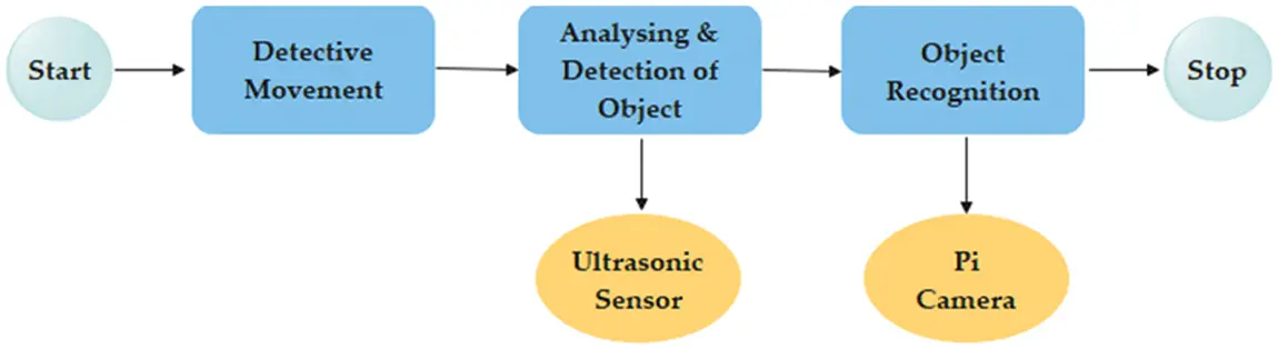Object Detection Learning for Intelligent Self Automated Vehicles
