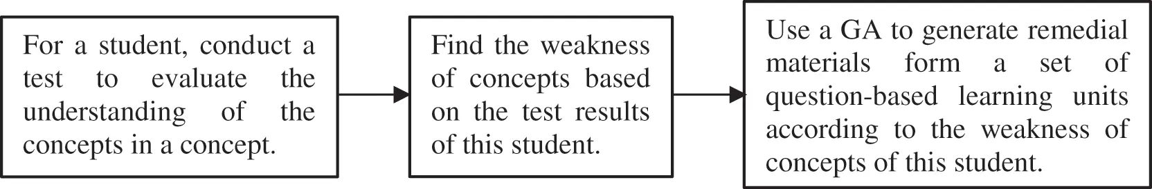 Generating Intelligent Remedial Materials with Genetic Algorithms and Concept Maps