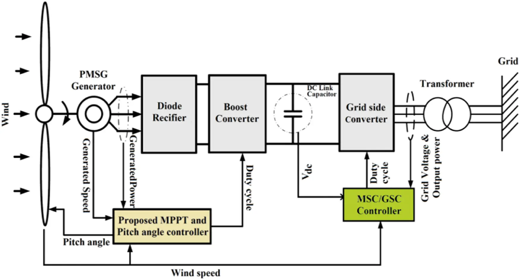 PMSG Based Wind Energy Conversion System Using Intelligent MPPT with HGRSC Converter