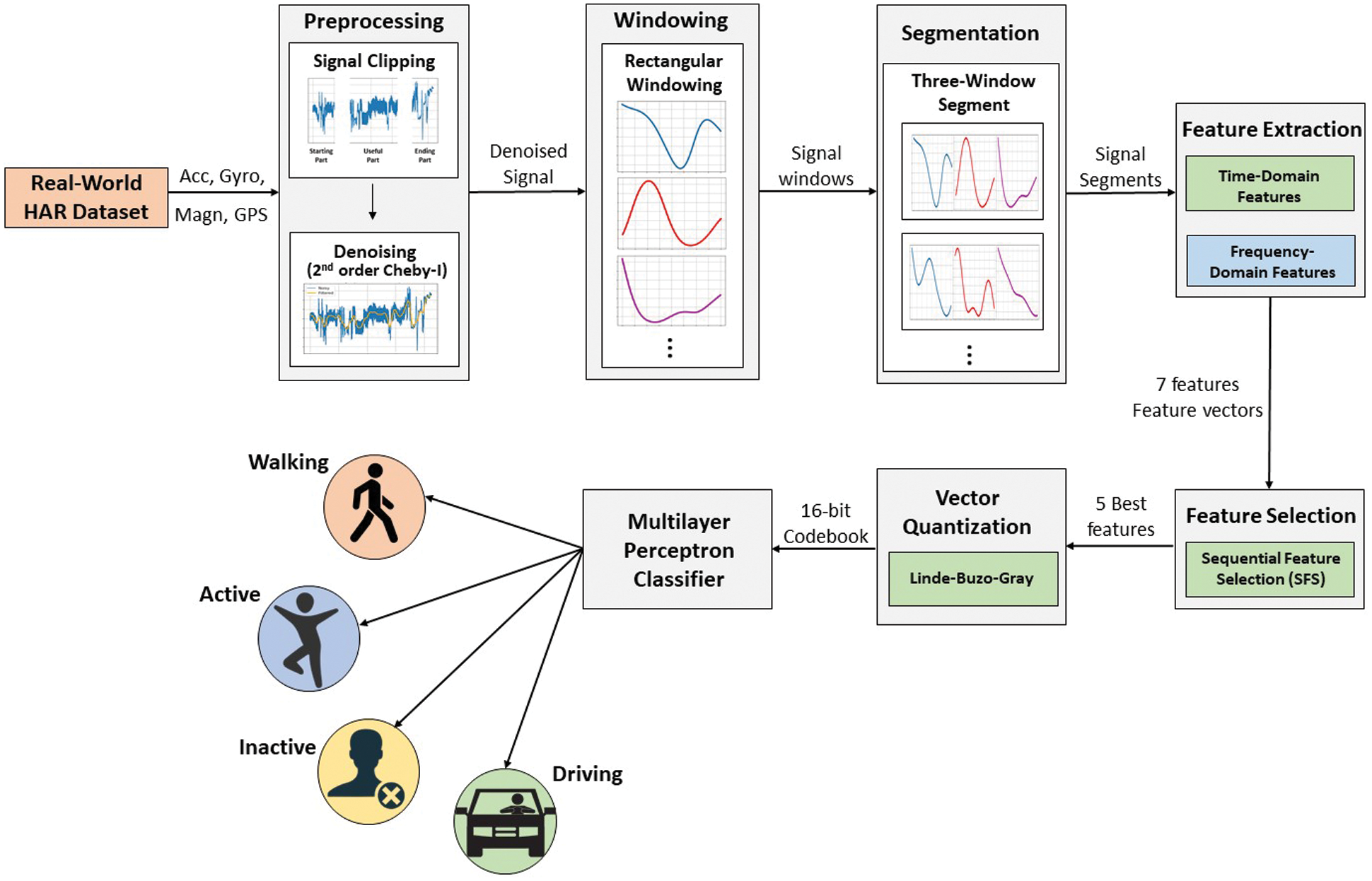 Smartphone Sensors Based Physical Life-Routine for Health Education