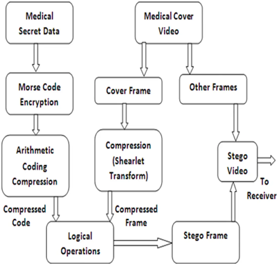 Secured Medical Data Transfer Using Reverse Data Hiding System Through ...