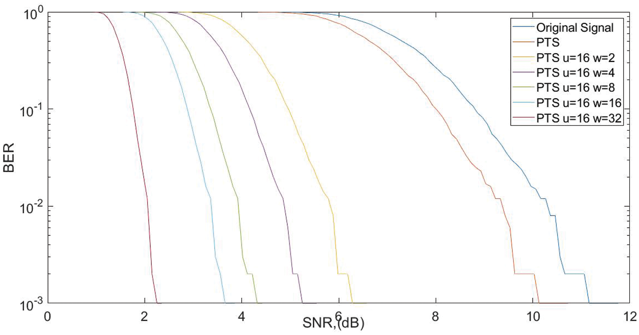 Performance Analysis of PTS PAPR Reduction Method for NOMA Waveform