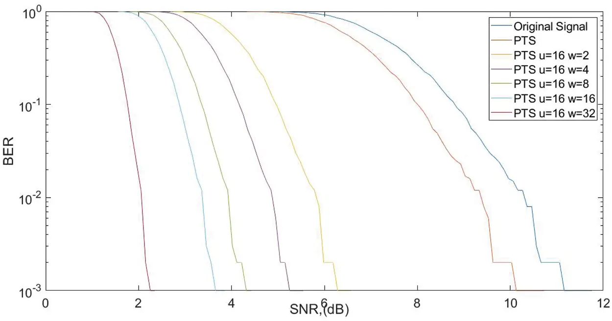Performance Analysis of PTS PAPR Reduction Method for NOMA Waveform
