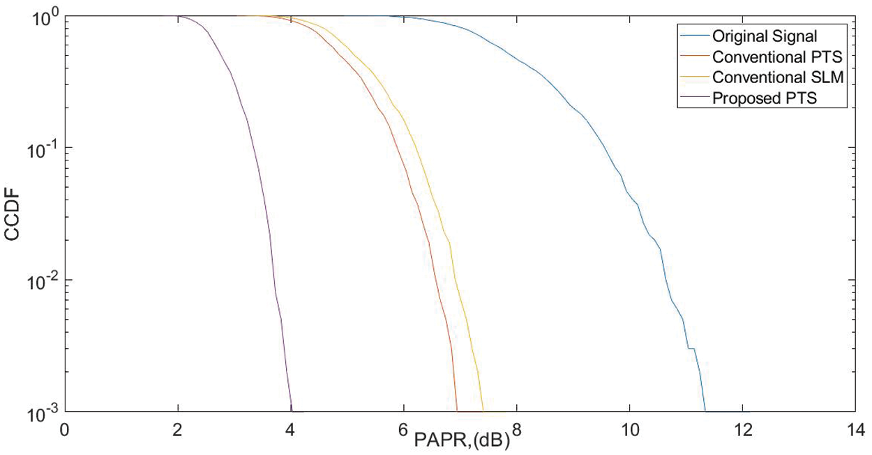 Performance Analysis of PTS PAPR Reduction Method for NOMA Waveform