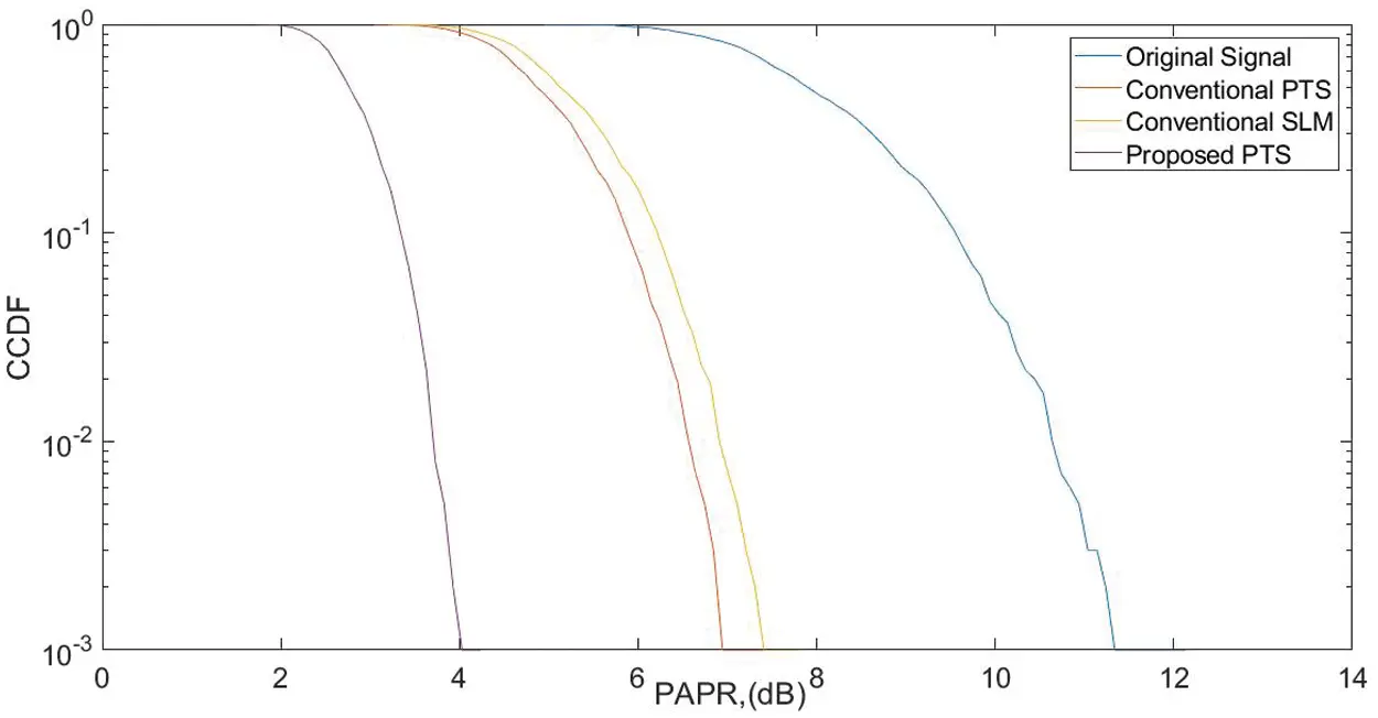 Performance Analysis of PTS PAPR Reduction Method for NOMA Waveform