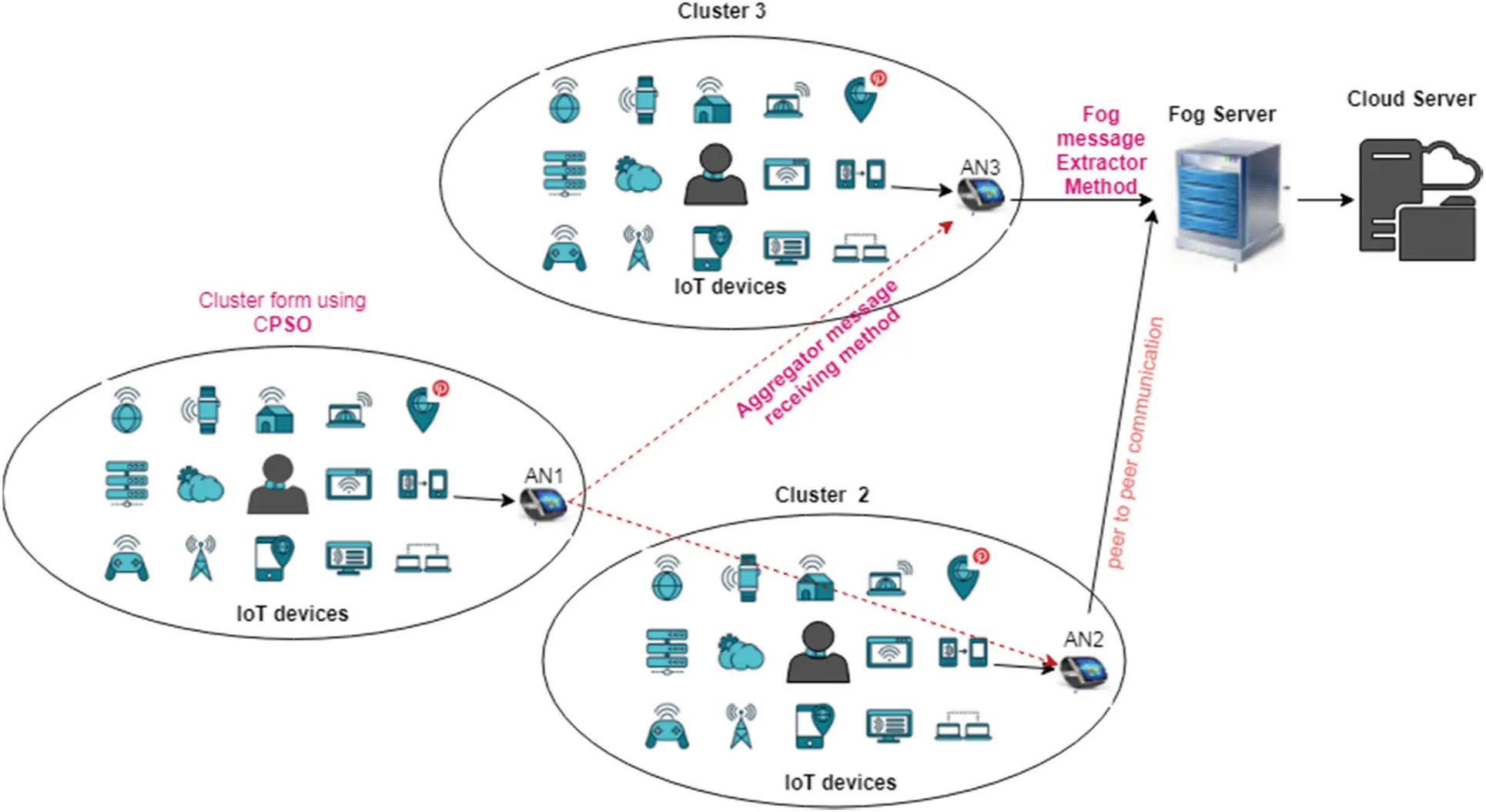 Aggregated PSO for Secure Data Transmission in WSN Using Fog Server