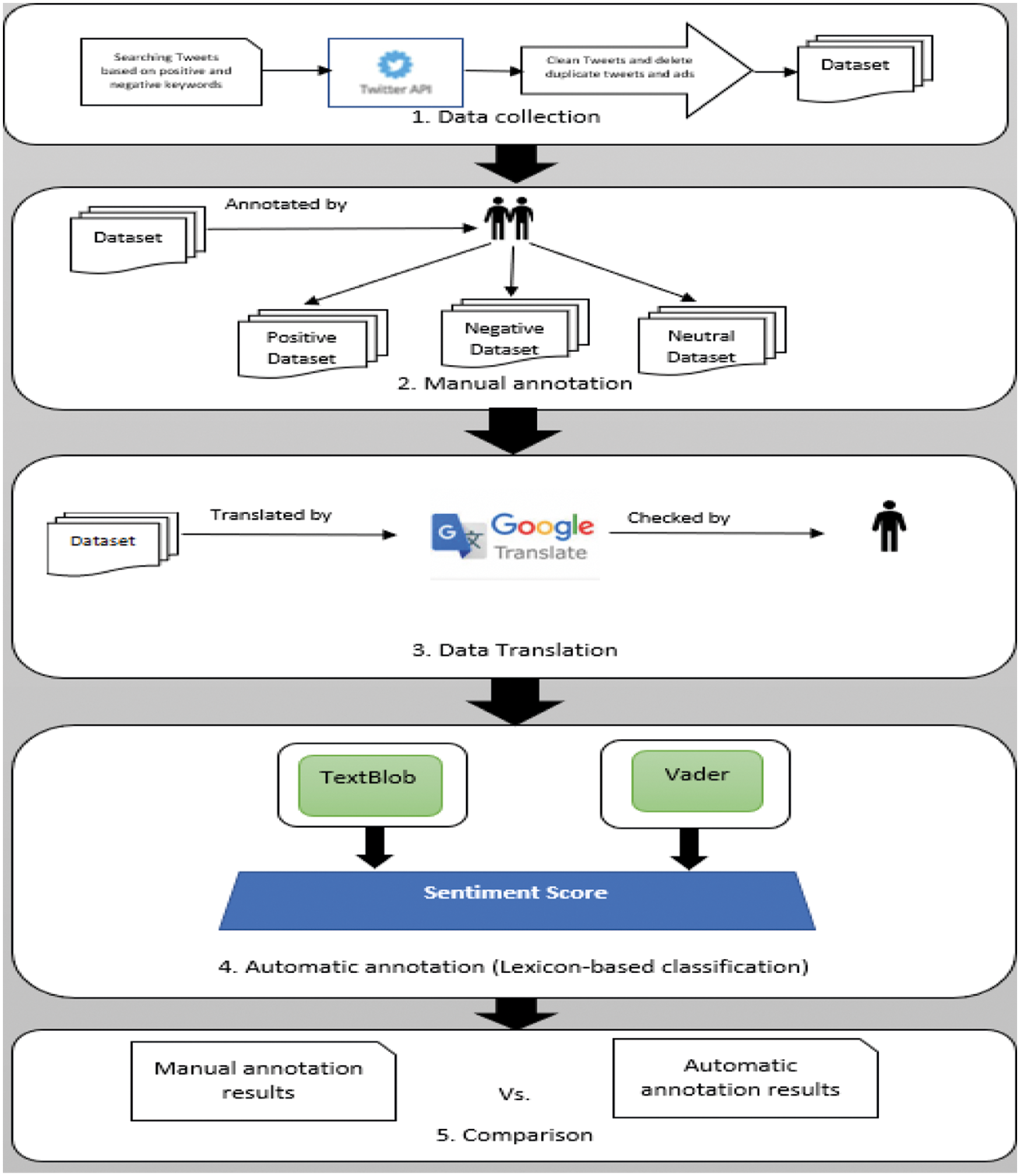 Automatic Annotation Performance of TextBlob and VADER on Covid Vaccination Dataset