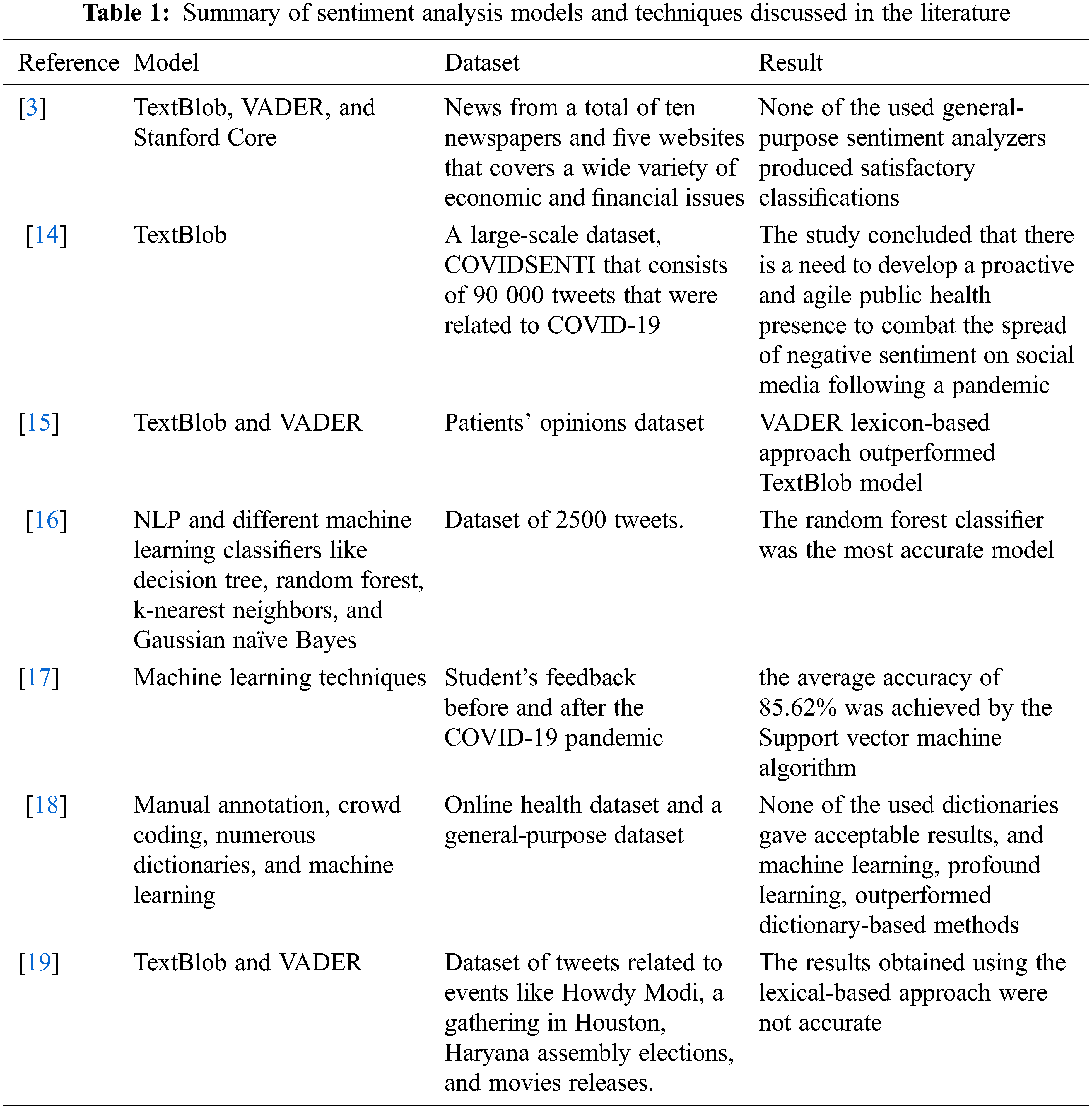 Automatic Annotation Performance of TextBlob and VADER on Covid ...