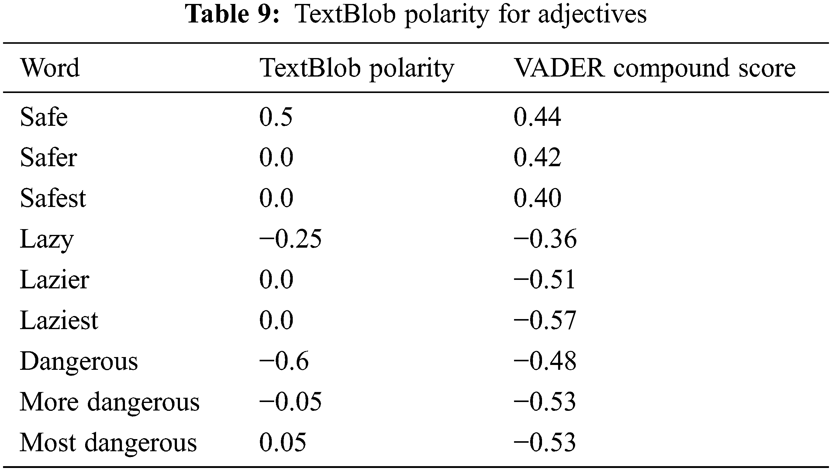Automatic Annotation Performance of TextBlob and VADER on Covid Vaccination Dataset